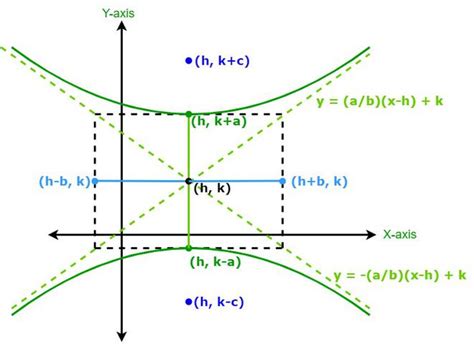 Hyperbola Equation Formulas Properties Examples And Faqs