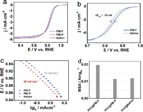 Lsv Curves A Illustration Of Difference In Half Wave Potentials In