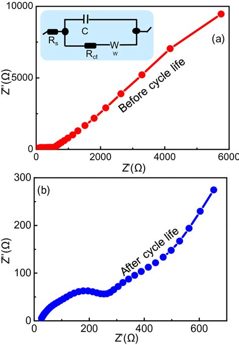 Nyquist Plots Recorded For The Lithium Ion Half Cell Containing The