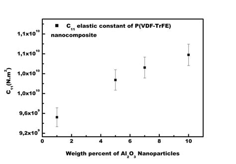 Variation Of The Elastic Constant C11 Of Al2o3 P Vdf Trfe Download Scientific Diagram