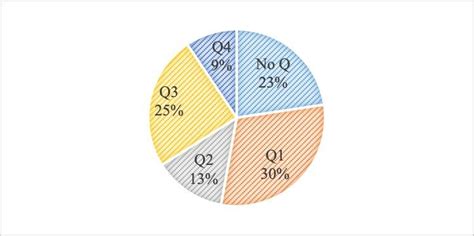 Journals By Scopus Quartile Download Scientific Diagram