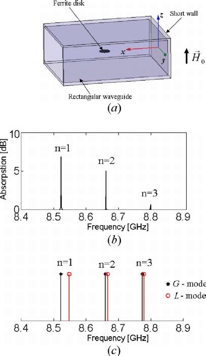 ͑ Color Online ͒ Spectral Characteristics For A Thin Ferrite Disk ͑ A
