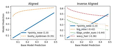 Identifying Spurious Correlations Using Counterfactual Alignment