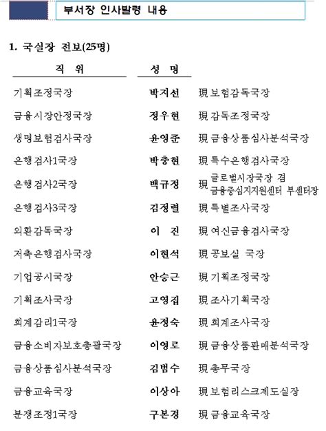 인사 금감원 조직개편과 부서장 인사