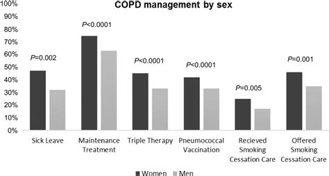 Sex Related Differences In Management Of Swedish Patients With A Clini