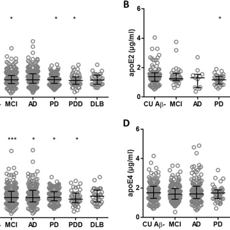 The Csf Concentration Of Total Apoe Depending On Aβ And Apoe ε4 Status