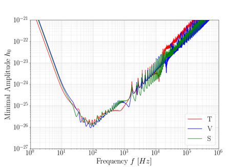 the noise power spectral densities of all involved detectors above