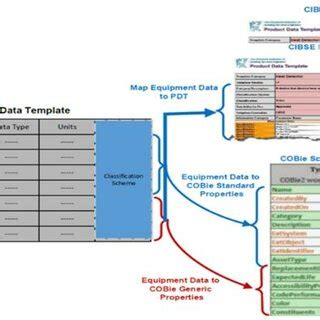 Conceptual Classification Scheme For Mapping Equipment Properties To