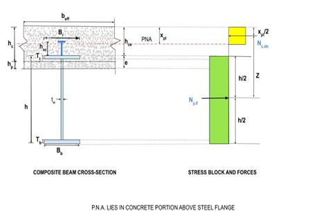 Aisc Composite Beam Design Skyciv Engineering 52 Off