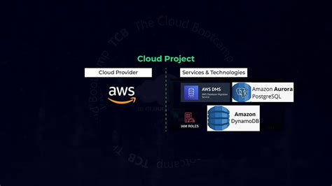 Migration Of On Premises Data To Amazon Dynamodb Using Amazon Database Migration Service By