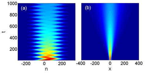 Propagation Of A Wave Packet In A Linear System Ie For G 0 A