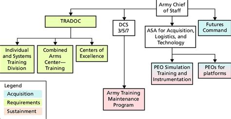 1 Simplified Organizational Chart For The U S Army Download Scientific Diagram