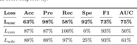 Table 3 From Parkinson Gait Modelling From An Anomaly Deep