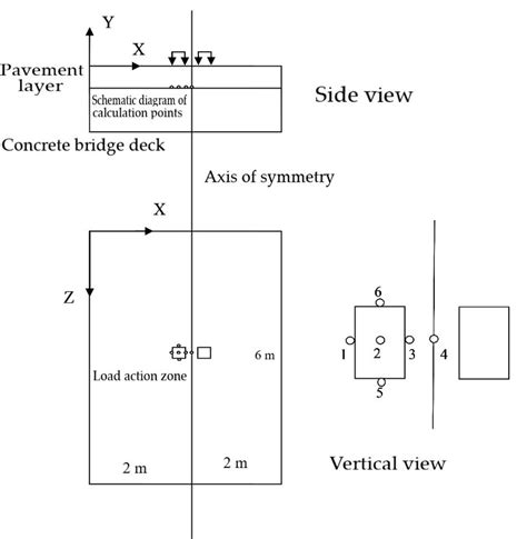Schematic Diagram Of The Calculation Models Size And Load Layout