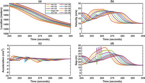 Vehicle Trajectories Under Location‐based Disturbance Attack Target Download Scientific