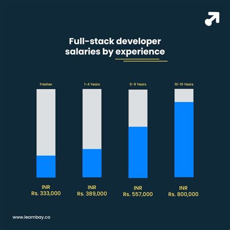 learnbay on linkedin learnbay learnbayfullstack fullstackdeveloper