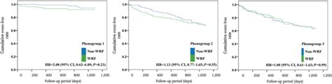Phenomapping In Patients Experiencing Worsening Renal Function During