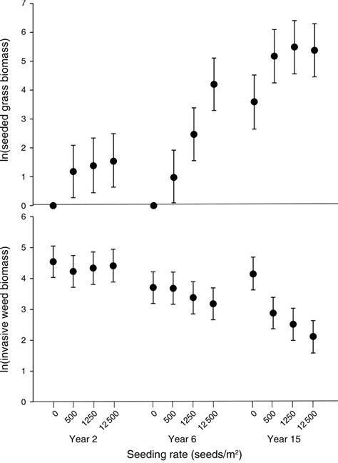 Seeded Grass Biomass Measured As Gm 2 And Effects Of The Seeded