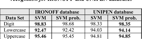 Figure 1 From Online Handwriting Recognition Using Support Vector Machine Semantic Scholar