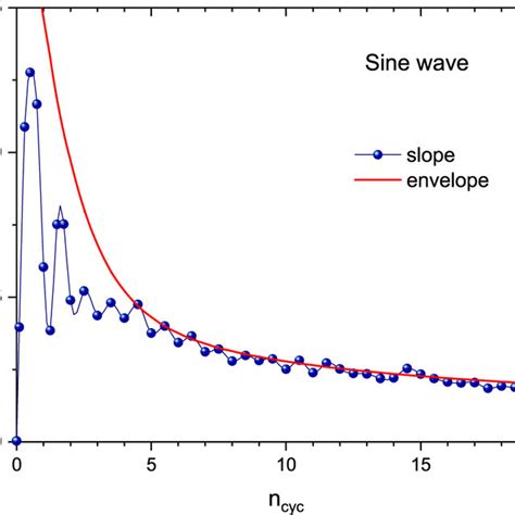 simulation results of the slope fitted to randomly generated data sets