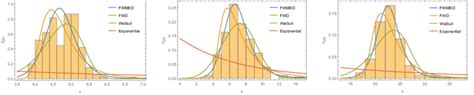 Histogram Of Data Sets Compared To The Fitted Pdfs Download Scientific Diagram