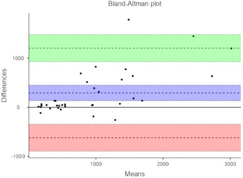 Spearmans Rank Correlation Coefficient Between Pulse Rate Variables