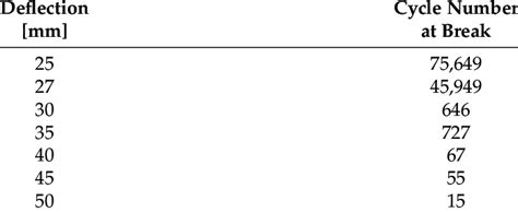 The Deflection Cycle Values Of Fiberglass Cast Download Scientific
