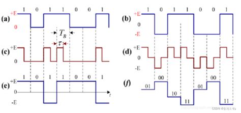 【通信原理（含matlab程序）】实验三 数字基带信号及其频谱特性多电平波形 Csdn博客