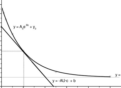 General Concentration Response Curve Download Scientific Diagram