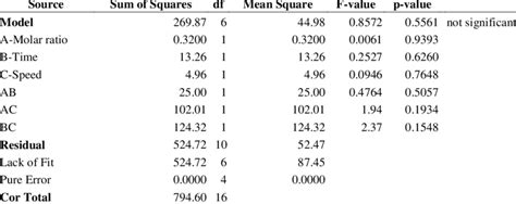 Anova Linear Model Rsab Yield Download Scientific Diagram