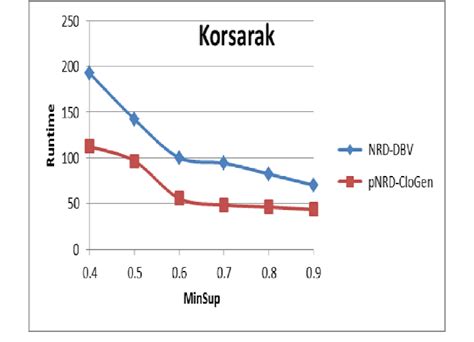 Runtime Of Korsarak Dataset Download Scientific Diagram