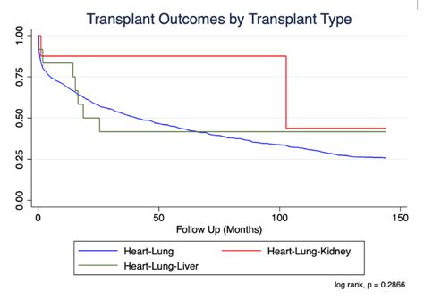 Heart Transplantation Outcomes In Multiorgan Transplants Atc Abstracts