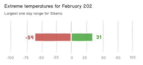 How To Show Negative And Positive Values In A Graphic For Data Visualisation User Experience
