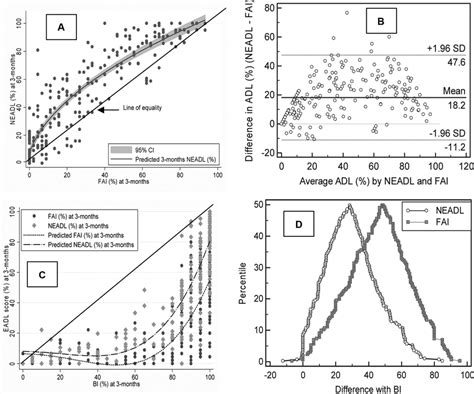 Comparison Of Activities Of Daily Living Adl Scores For The 3 Scales