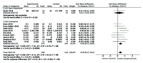 Subgroup Analysis For Participant Interactivity With The Digital
