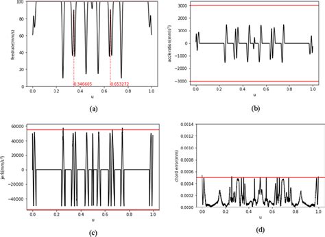 g feedrate profile of sine curve method h acceleration profile of
