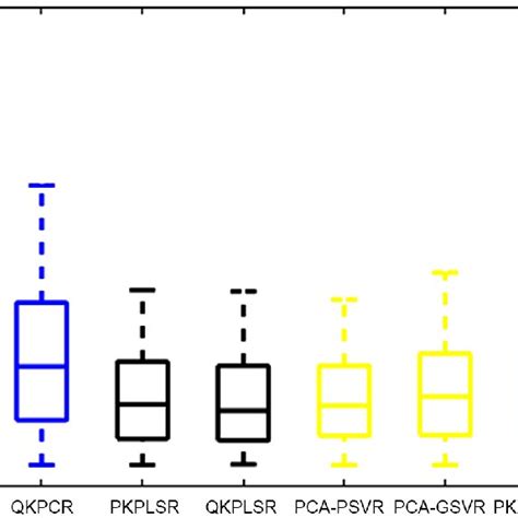 Boxplot Comparison In Case Download Scientific Diagram