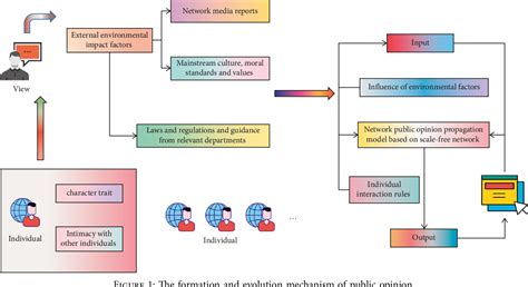 Figure 1 From A Network Public Opinion Trend Estimation Model Using A