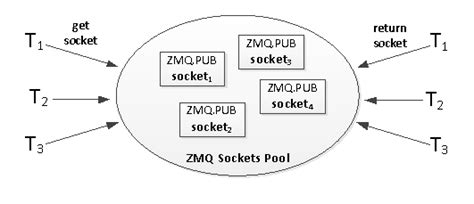 Java Zeromq Multithreading Create Sockets On Demand Or Use Sockets