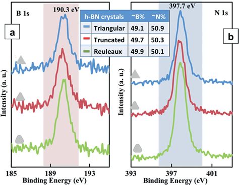 Characterization Of H Bn A B1s And B N1s Xps Spectra Of The H Bn
