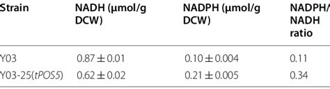 Detection Of Intracellular NADPH And NADH Download Scientific Diagram