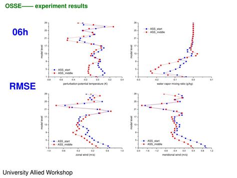 Ppt A New 4 Dimensional Variational Data Assimilation System For Wrf