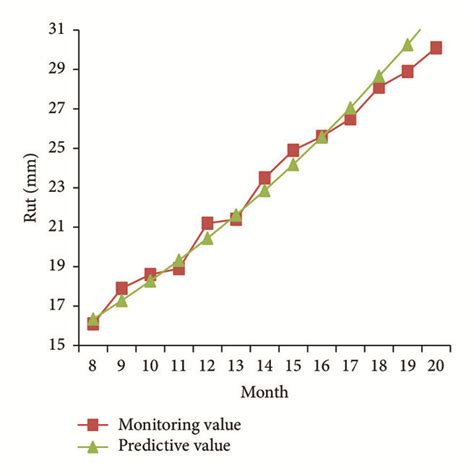 Prediction Method Of Asphalt Pavement Performance And Corrosion Based On Grey System Theory