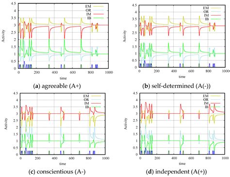 Mathematics Free Full Text A Stochastic Model Of Personality Differences Based On Psi Theory Mathematics Free Full Text A Stochastic Model Of Personality Differences Based On Psi Theory
