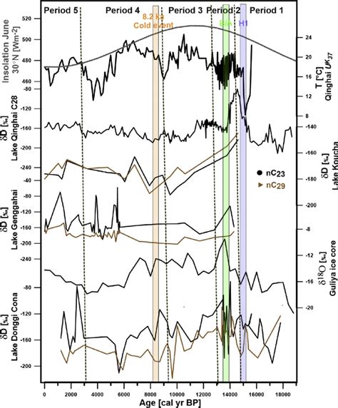 Comparison Of Dd Record With D 18 O Record Of Guliya Ice Core Thompson