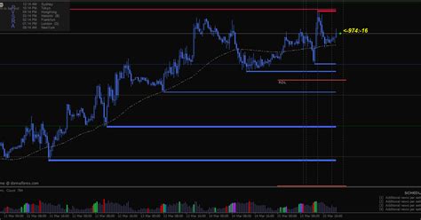 Support And Resistance Zones Indicator Mt4