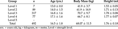 Means And Standard Deviations Of Age And Anthropometric Data