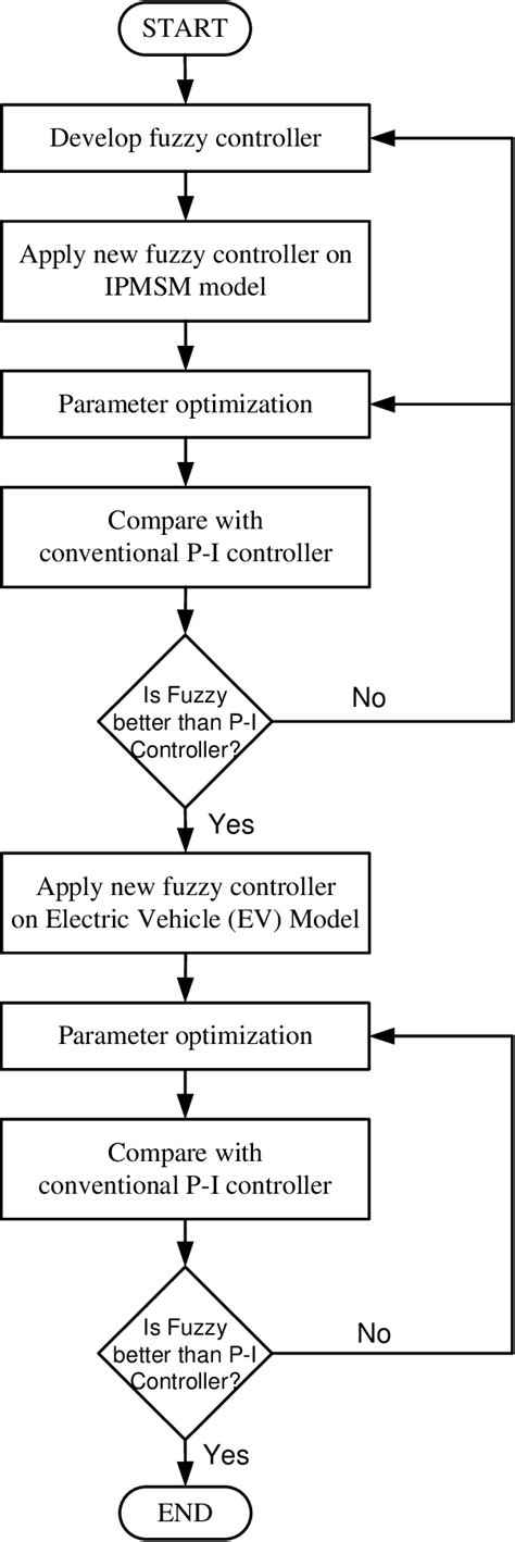 Figure 11 From Design Of Fuzzy Controller Of Ipmsm For Electric
