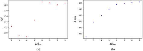 Panel A Corresponds To The Normalized χ 2 D O F As A Function Of Δχ Download Scientific