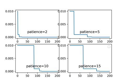 The Effects Of The Learning Rate On Model Performance